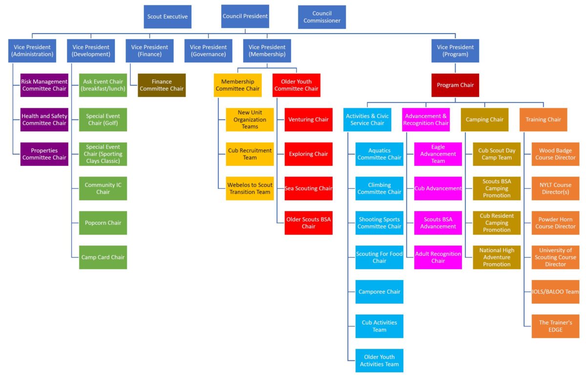 Council Executive Board & Operating Committees - Pathway to the Rockies ...